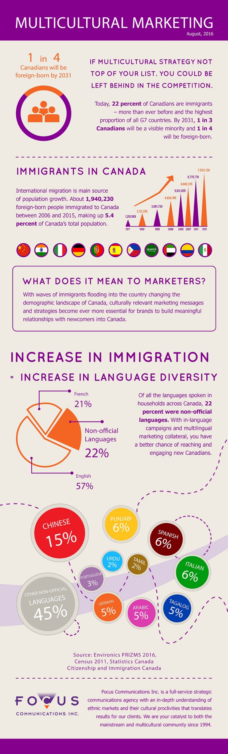 Infographic: What brands need to know about Canada’s multicultural ...